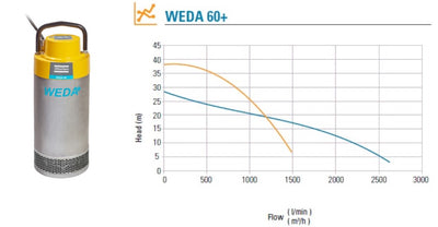 Electric Submersible Pump WEDA 60+ | PumpSets