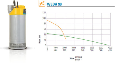 Electric Submersible Pump WEDA 90 | PumpSets